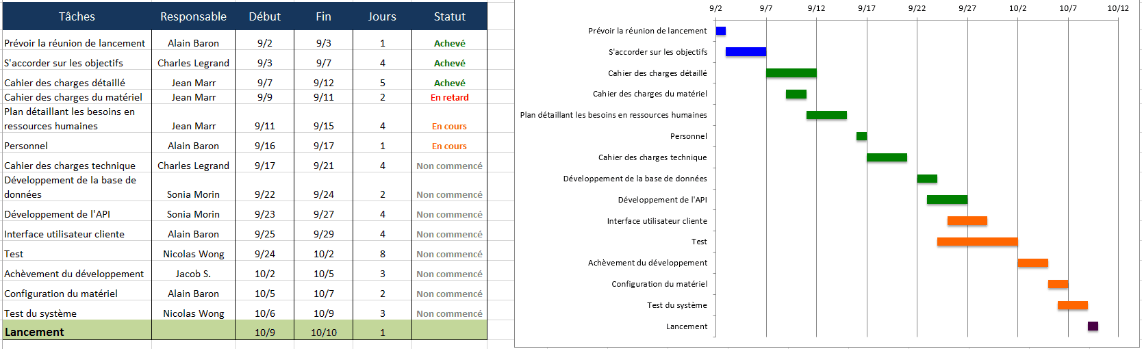 Utilisez ce modèle gratuit Excel de gestion de projet.