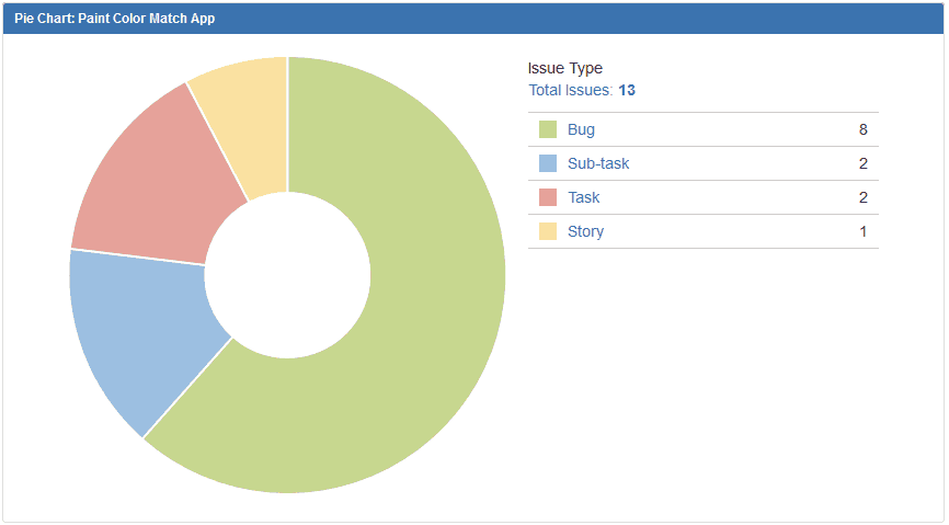 How to Create Effective JIRA Dashboards | Smartsheet