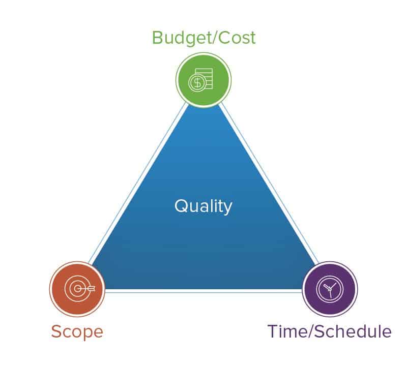 The Triple Constraint Theory Of Projects Smartsheet