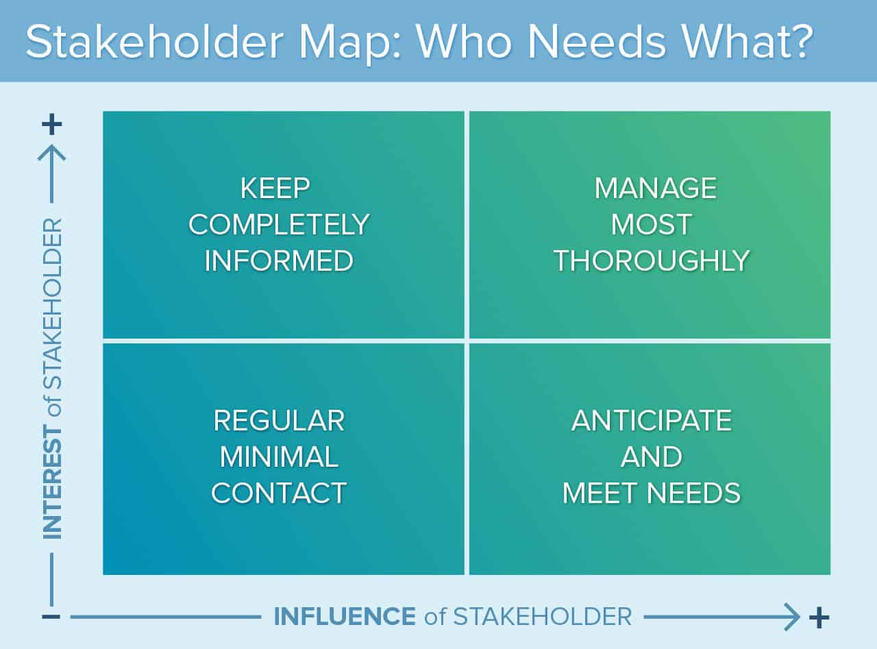 Stakeholder Analysis And Mapping Getting Started Smartsheet