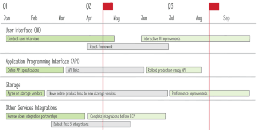 Gain a commanding grip on visual product roadmaps.