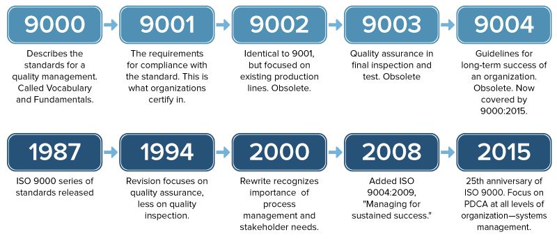 The Ultimate Guide to ISO 9000 | Smartsheet The Ultimate Guide to ISO 9000 | Smartsheet