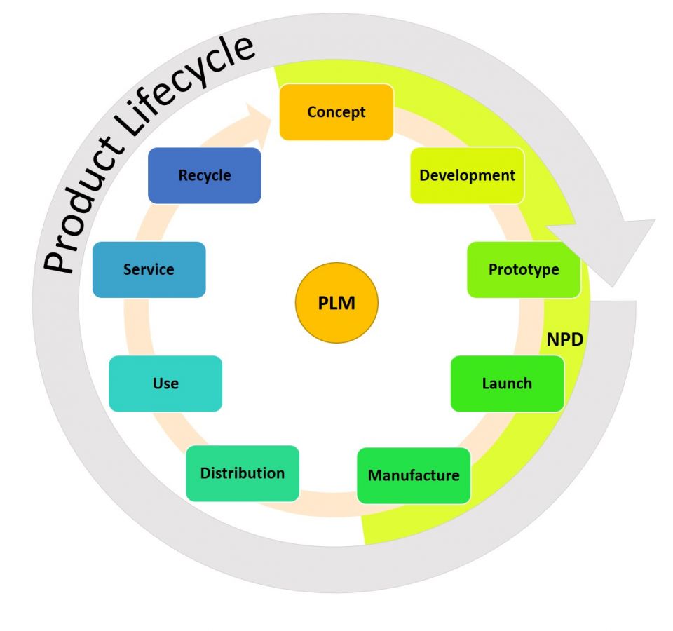 Ultimate Product Life Cycle Management Guide Smartsheet Ultimate Product Life Cycle Management Guide Smartsheet
