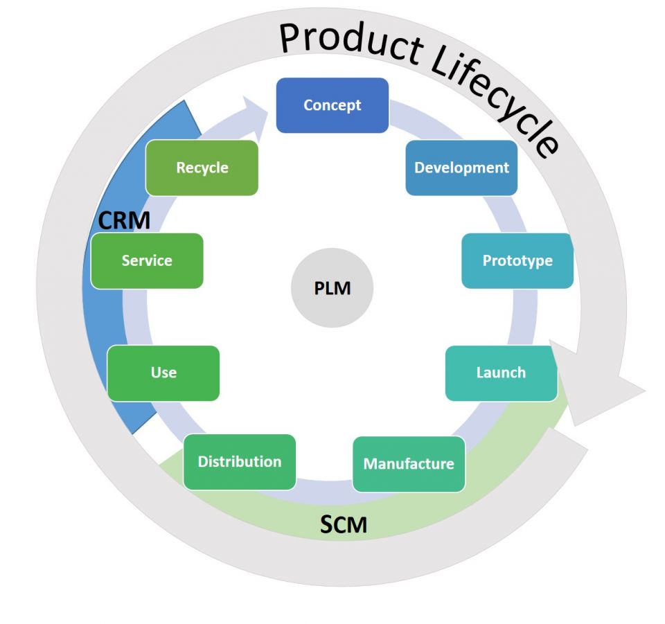 Ultimate Product Life Cycle Management Guide Smartsheet Ultimate Product Life Cycle Management Guide Smartsheet