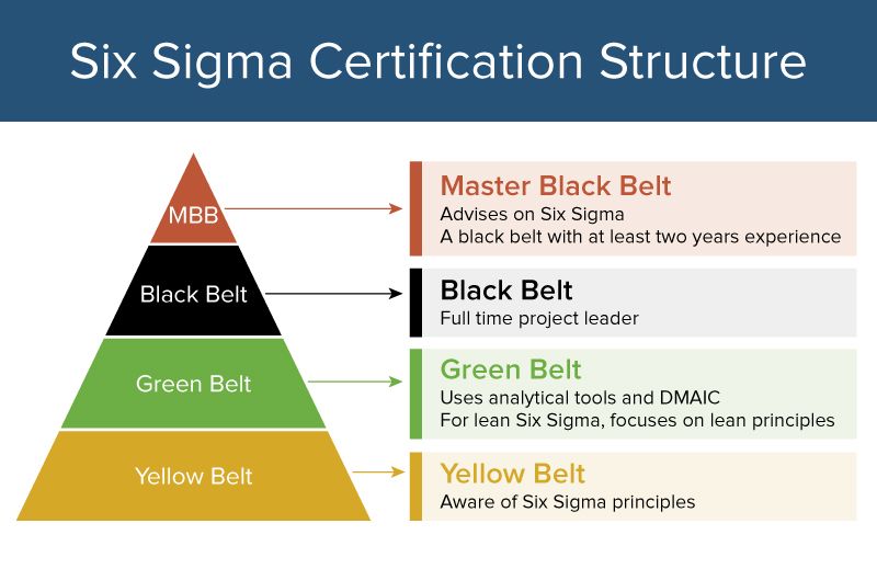All About Six Sigma Certifications Smartsheet All About Six Sigma Certifications Smartsheet